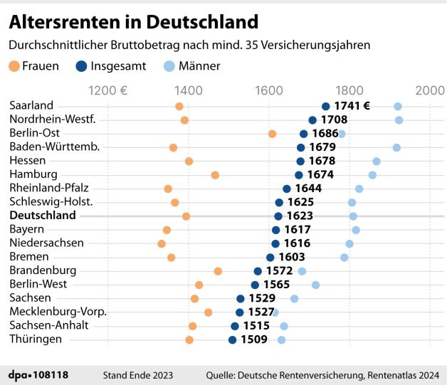 Rentenatlas: Wo es die höchsten Renten in Deutschland gibt