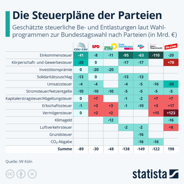 Die Wahl dieser Partei beschert Ihnen am meisten Steuerersparnis