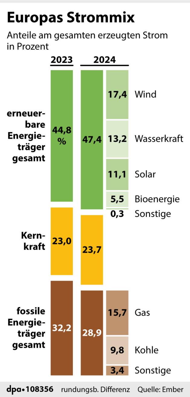 Strommix in der EU: So viel kam 2024 aus erneuerbaren Energien
