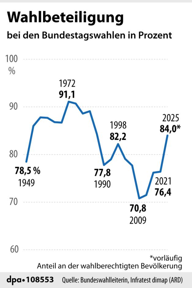 Bundestagswahl 2025: Das vorläufige Wahlergebnis im Überblick