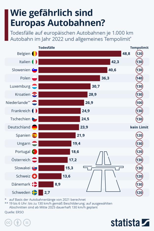 Europavergleich: So gefährlich sind Deutschlands Autobahnen