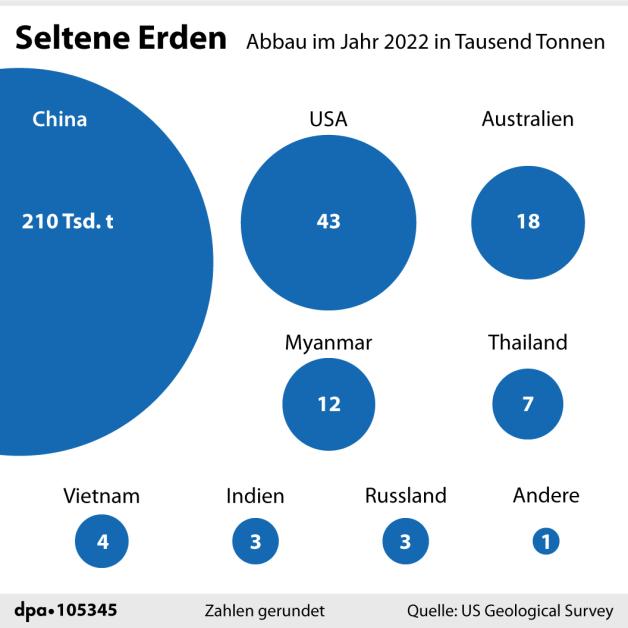 China kontrolliert seltene Erden: Was das für den Westen bedeutet