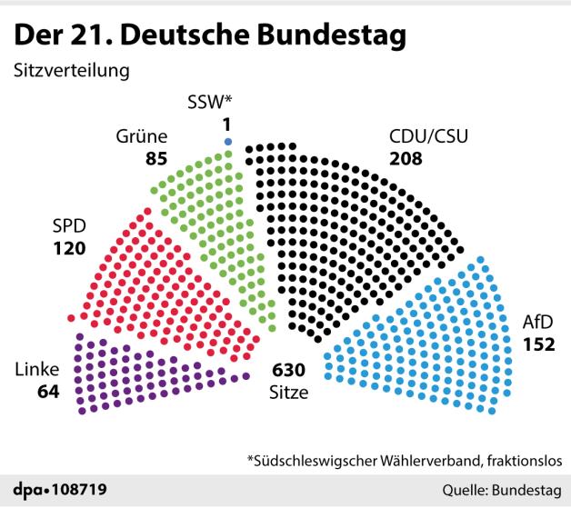 Wie lange geht der Höhenflug der AfD noch weiter?