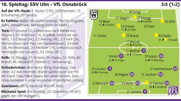 VfL Osnabrück nach 5:3 in Ulm: Offensive rettet die Defensive